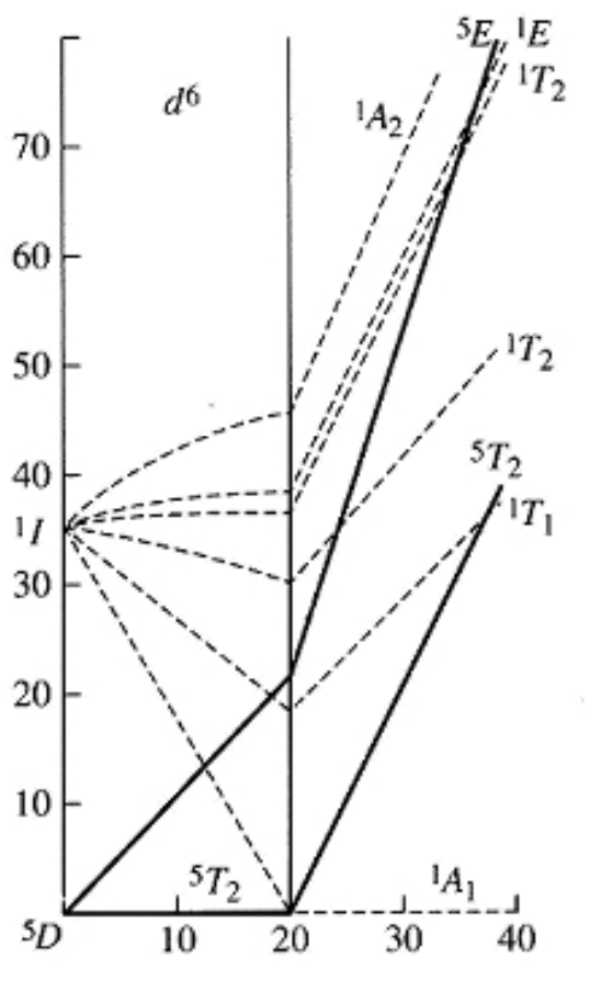 Solved Using the appropriate Tanabe-Sugano diagram, the free | Chegg.com