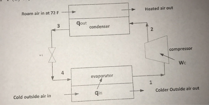 Solved Heated air out Room air in at 72 F qout condenser | Chegg.com