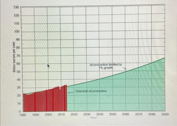 Solved 1. When will oil run out? (4 pts) We can approximate | Chegg.com