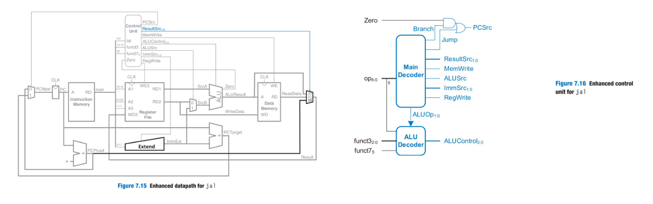 Solved Suppose that one of the following control signals in | Chegg.com