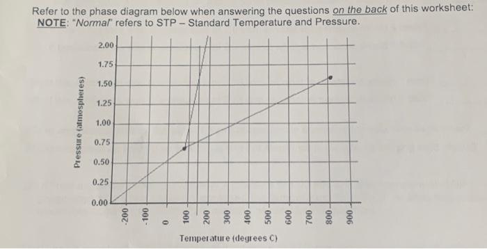 Solved Refer to the phase diagram below when answering the | Chegg.com