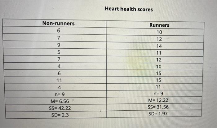 Solved Heart health scores Runners 10 12 14 Non-runners 6 7 | Chegg.com
