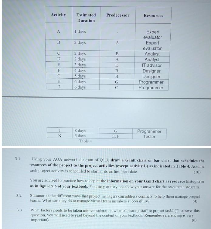 Solved 3.1 Using your AOA network diagram of Q1.3, draw a | Chegg.com