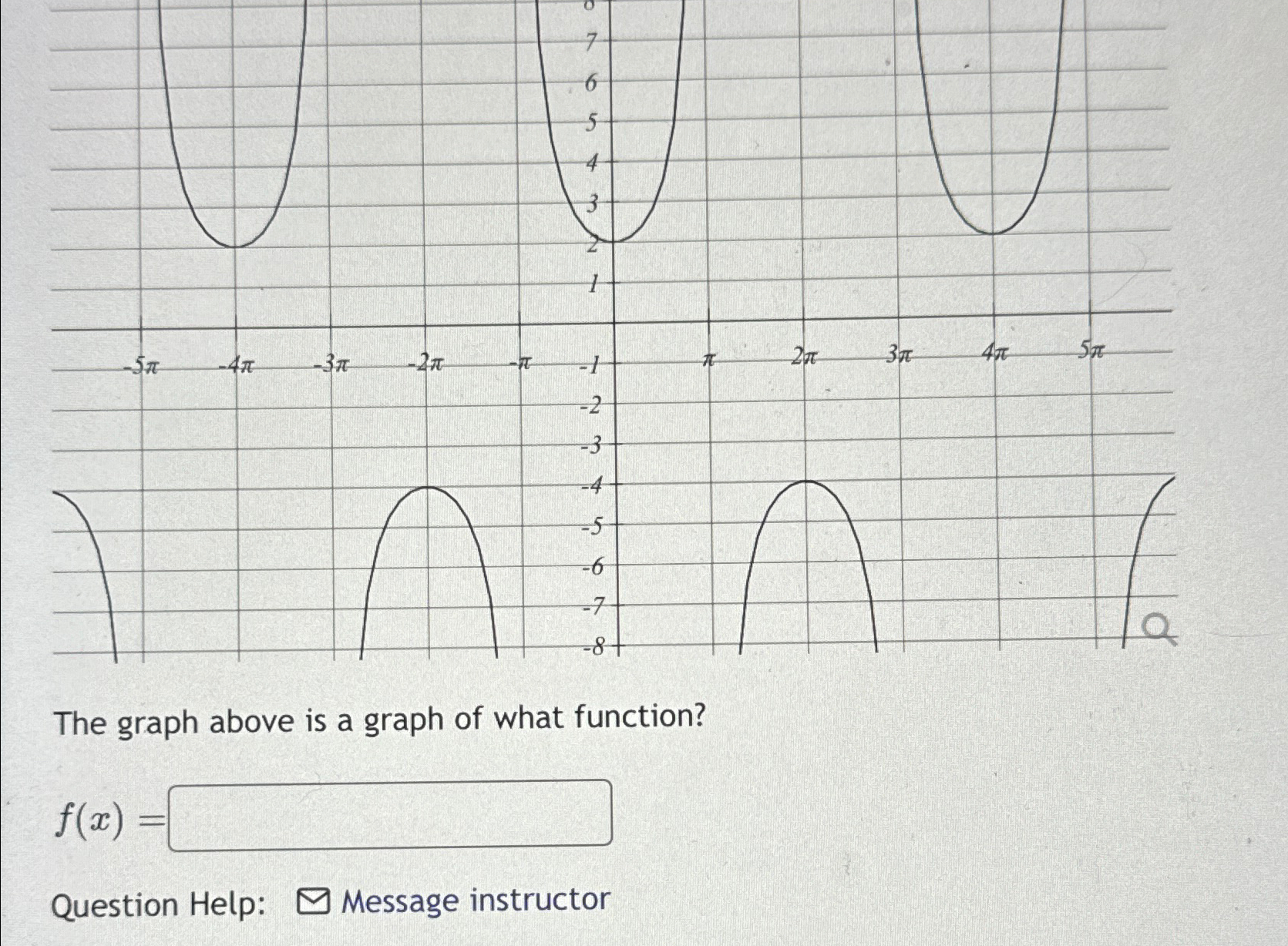 Solved The graph above is a graph of what | Chegg.com