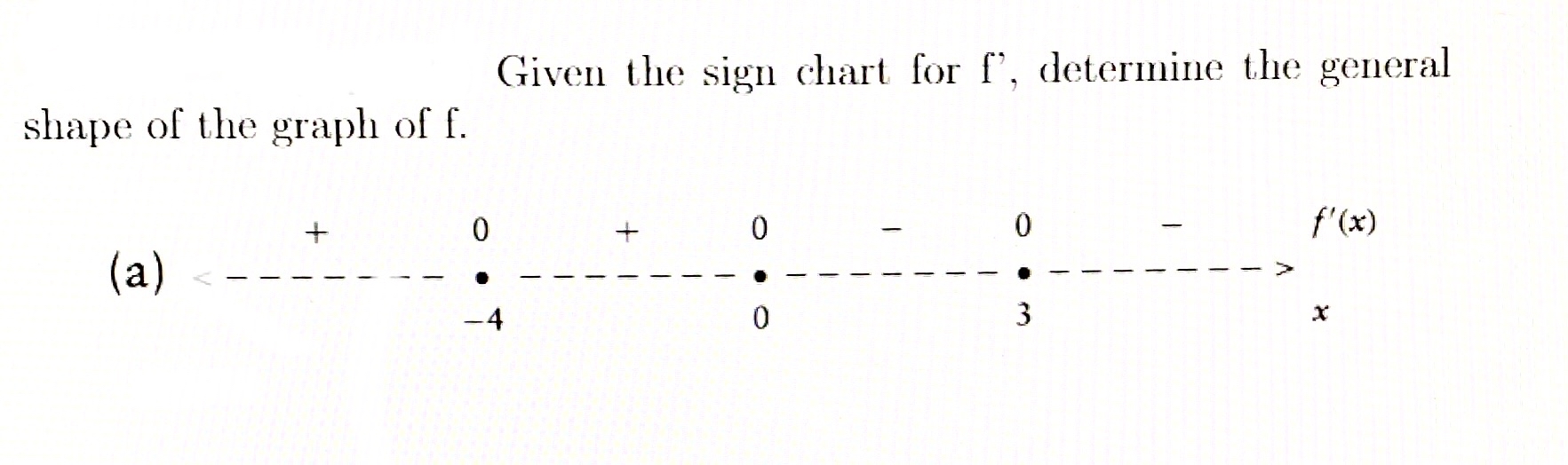 Solved Given the sign chart for f', ﻿determine the general | Chegg.com