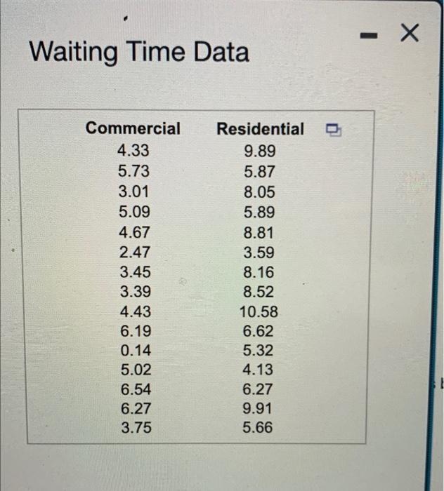 Solved Waiting Time Data | Chegg.com