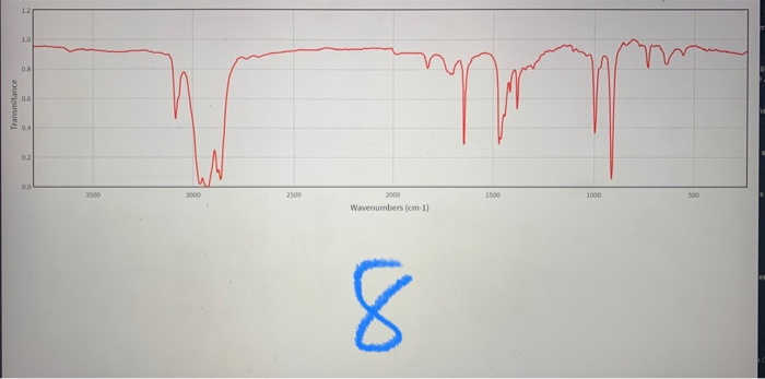 Solved help me label and identify these IR spectrums along | Chegg.com