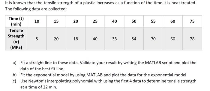 Solved It is known that the tensile strength of a plastic | Chegg.com