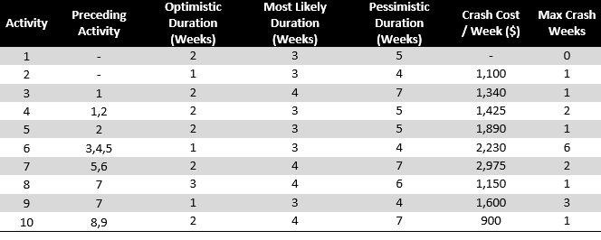 Solved Show me the steps to solve crashing a project by 2 | Chegg.com