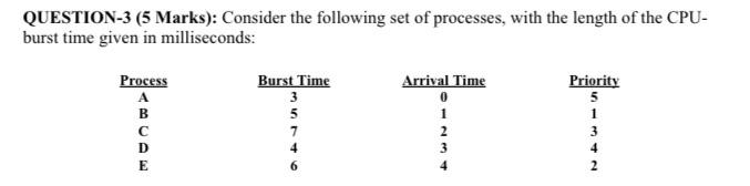 Solved QUESTION-3 (5 Marks): Consider the following set of | Chegg.com