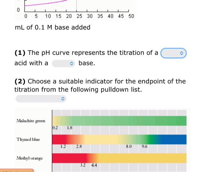 Solved The following graph shows the pH curve for the | Chegg.com