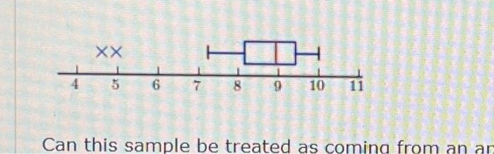 Solved The following box plot was constructed for a sample | Chegg.com