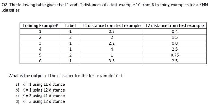 Solved Q8. The following table gives the L1 and L2 distances | Chegg.com
