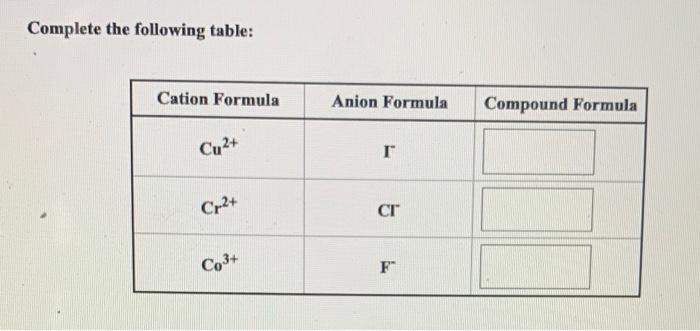 Solved Complete the following table: Cation Formula Anion | Chegg.com