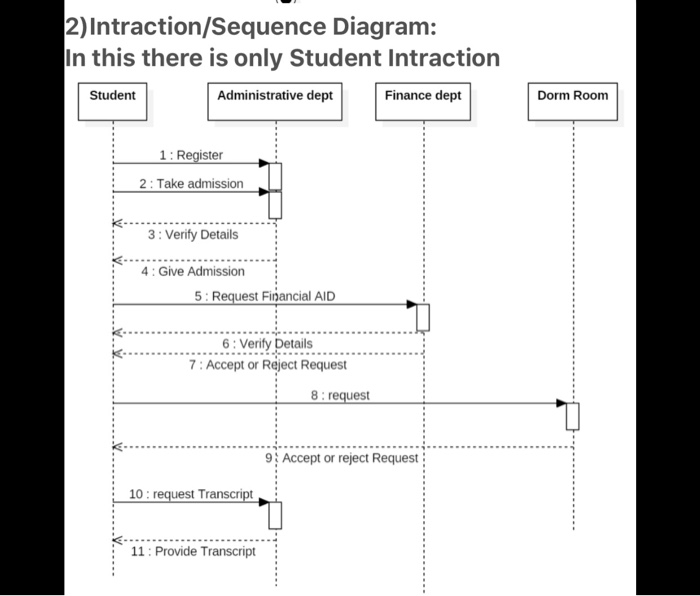 Sequence Diagram For University Management System 12+ Sequen