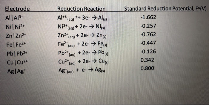 Solved Electrochemistry Data Analysis: 1. Calculate the | Chegg.com