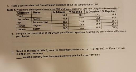 Solved 7. Table 1 contains data that Erwin Chargaff | Chegg.com