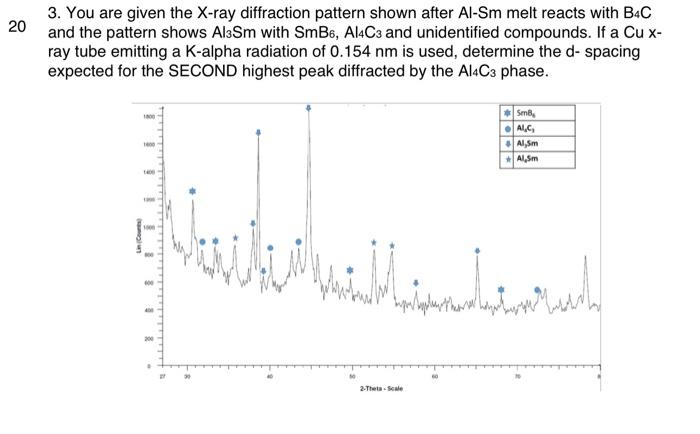 Solved 3. You are given the X-ray diffraction pattern shown | Chegg.com