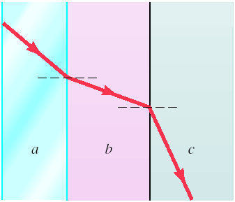 Solved Refracting Mediums(a) The drawing shows a ray of | Chegg.com