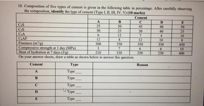 Solved 10. Composition of five types of cement is given in | Chegg.com