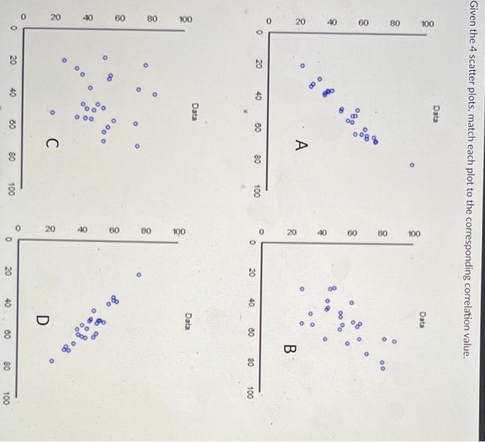Solved Given the 4 scatter plots, match each plot to the | Chegg.com