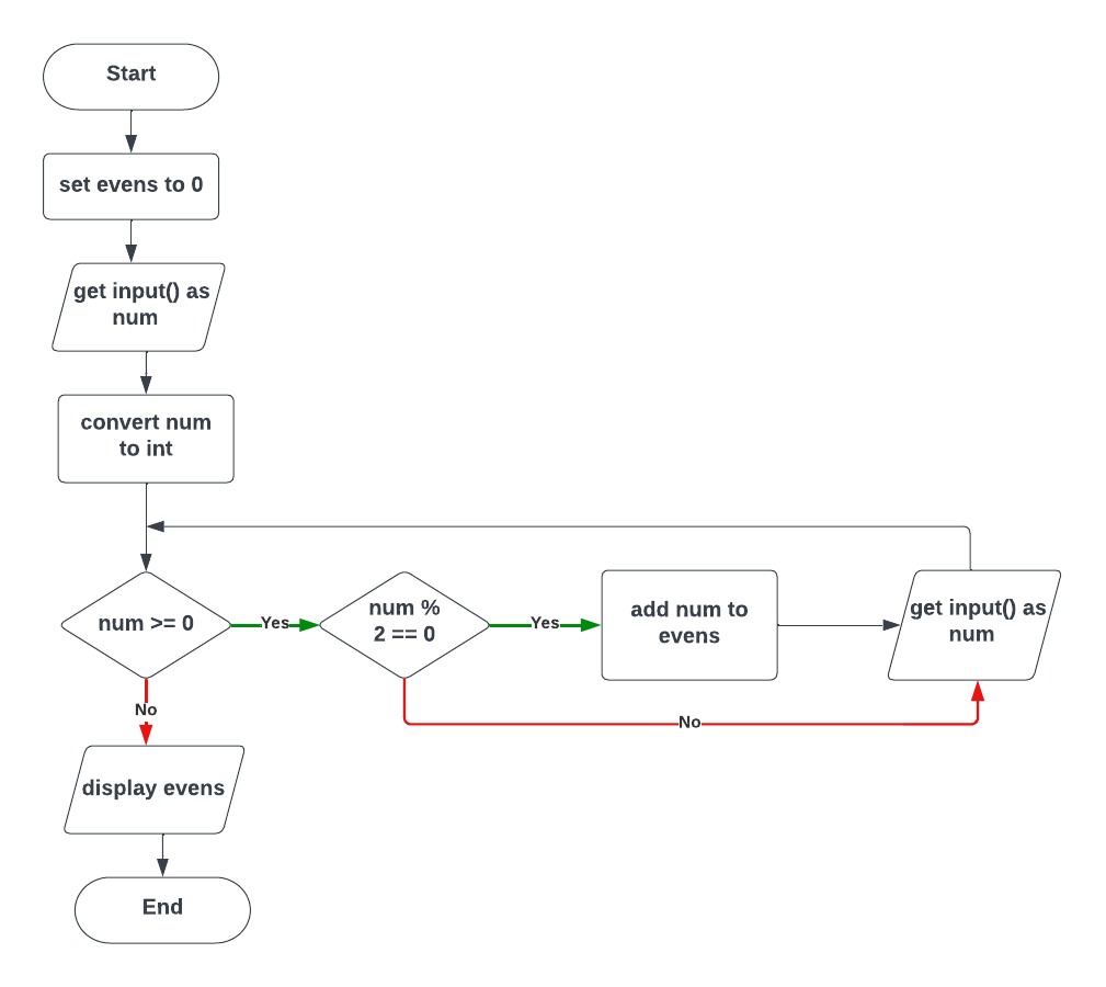 Solved which condition stops the looping? in python | Chegg.com