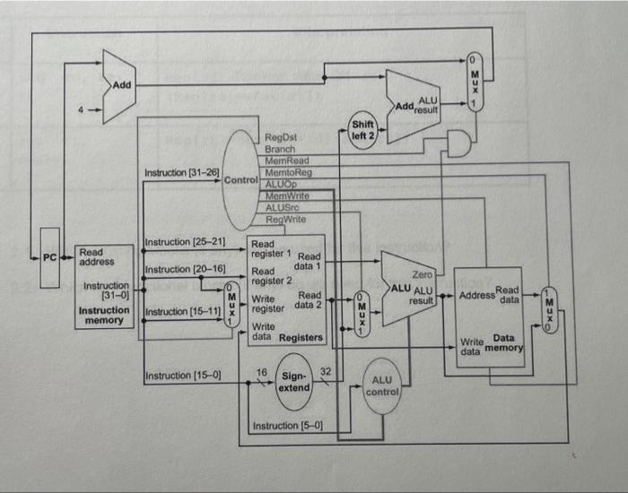 Solved ex Add Add ALU result Shift left 2 RegDst Branch | Chegg.com