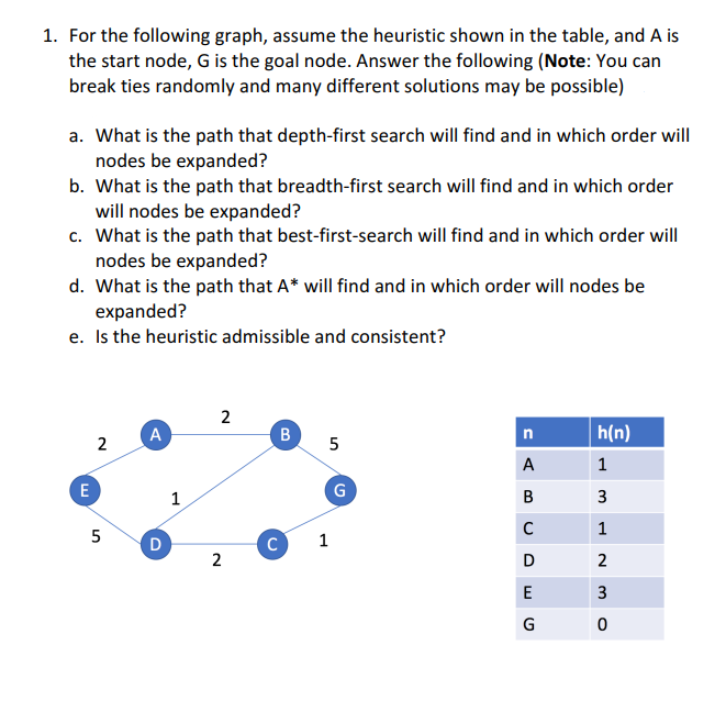 Solved For the following graph, assume the heuristic shown | Chegg.com