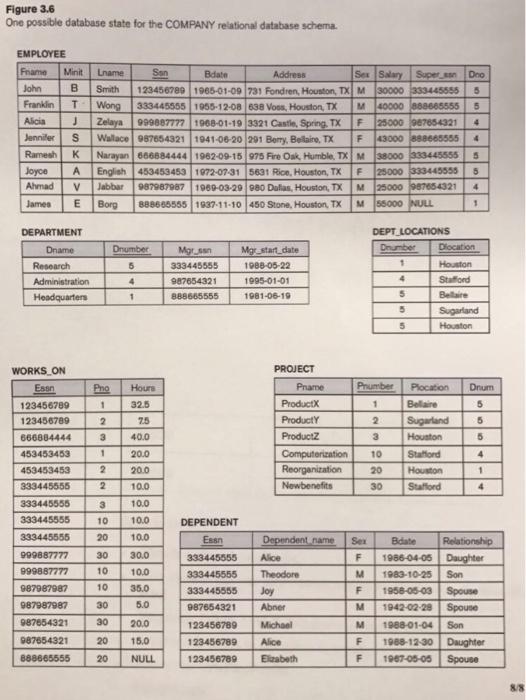Solved SQL Assignment 2 1. Retrieve the SSNs of employees | Chegg.com