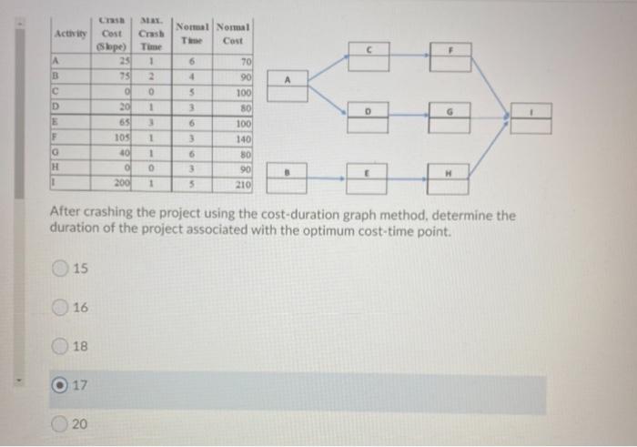 Solved Listen Reducing Project Duration Crash cost (slope), | Chegg.com
