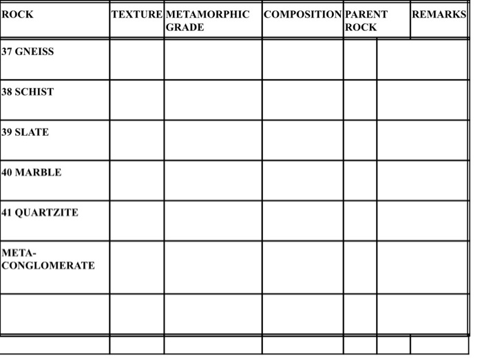 Solved ROCK TEXTURE ORIGIN GRAIN SIZE COMPOSITION REMARKS 30 | Chegg.com