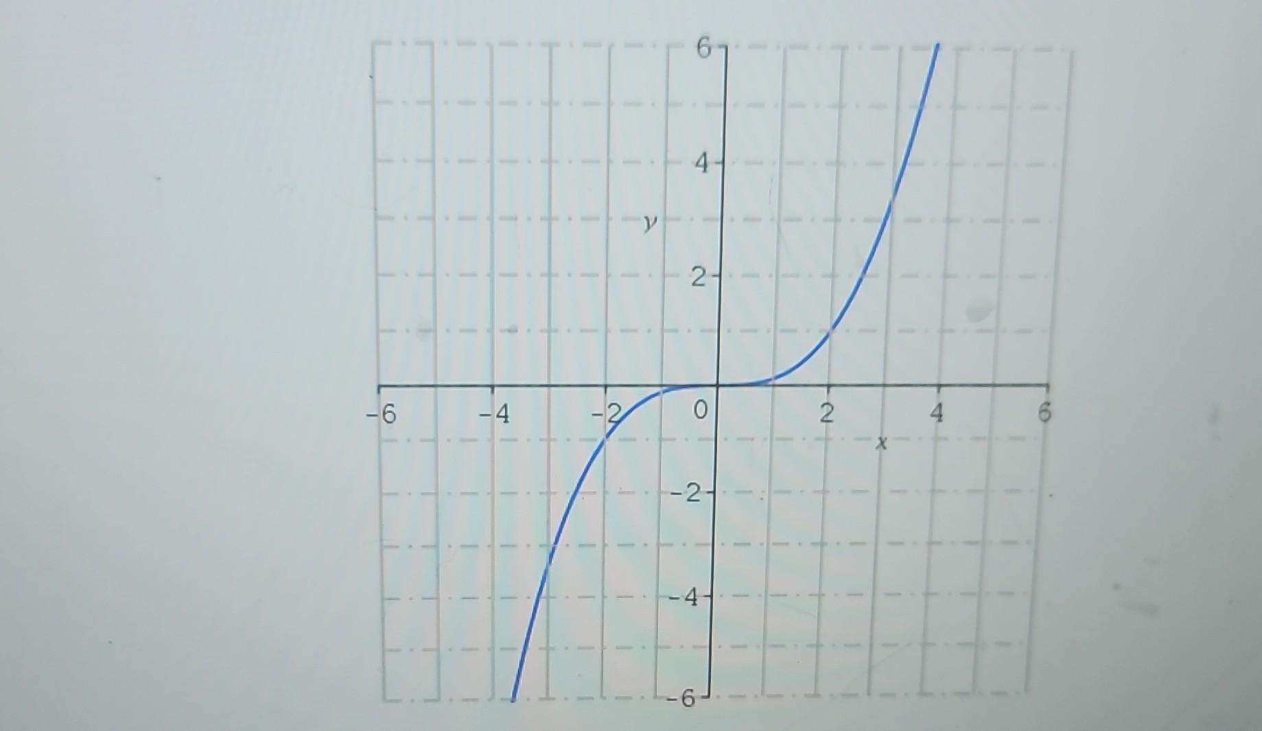 Solved Given the graph of f(x) above, find the following | Chegg.com
