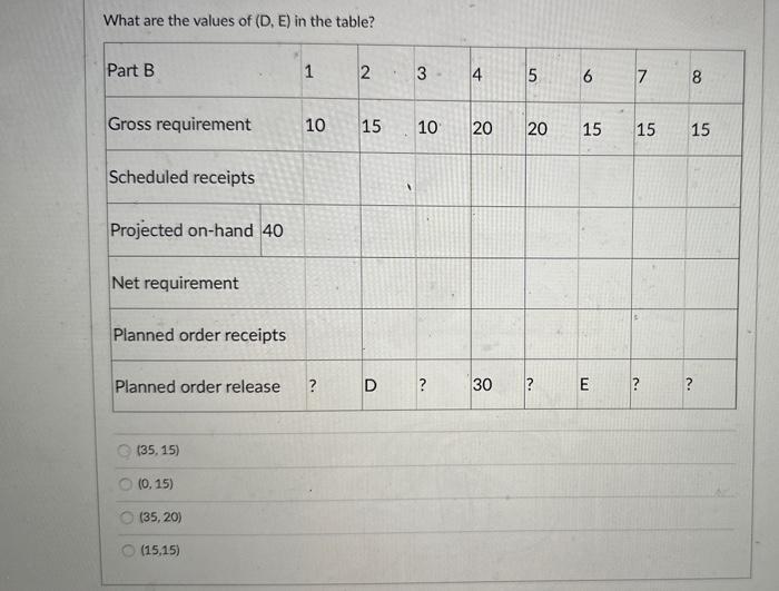 Solved What are the values of (D,E) in the table? (35,15) | Chegg.com