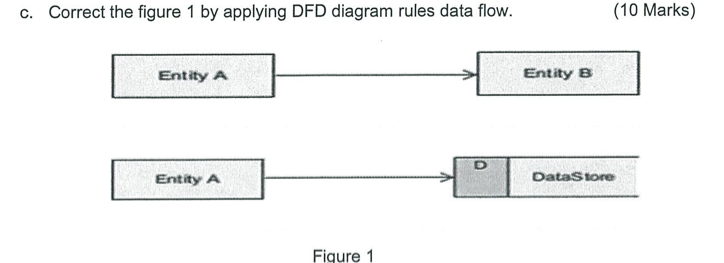 Solved c. ﻿Correct the figure 1 ﻿by applying DFD diagram | Chegg.com