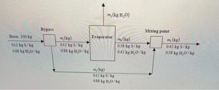 Solved 4. Based on the flowchart provided. (S=Solids) a) | Chegg.com