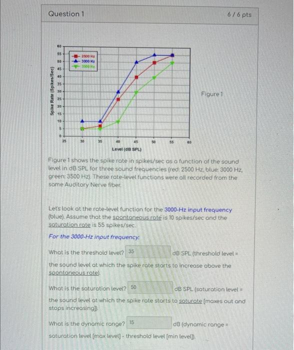 Figure 1 shows the spike rate in spikes/sec os a | Chegg.com