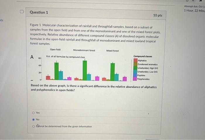 Solved Question 1 Figure 1 Molecular characterization of | Chegg.com