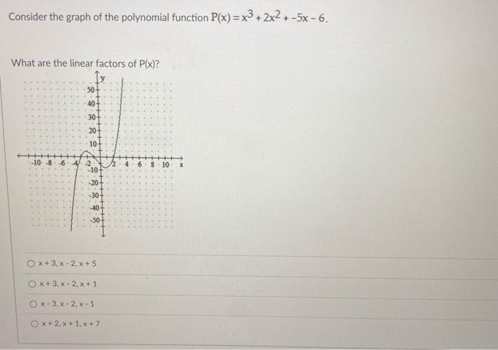 Solved Consider the graph of the polynomial function | Chegg.com