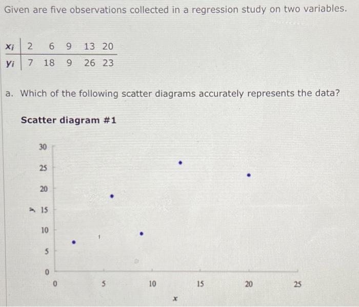 Solved Given are five observations collected in a regression | Chegg.com