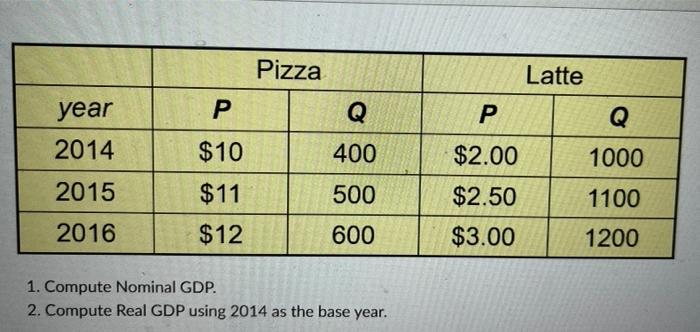 Solved 1. Compute Nominal GDP. 2. Compute Real GDP using | Chegg.com