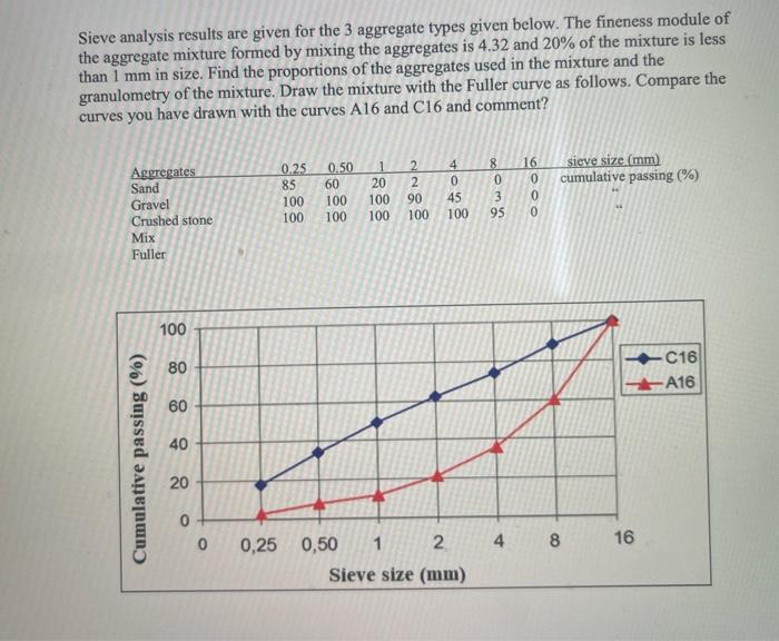 Solved Sieve analysis results are given for the 3 aggregate | Chegg.com