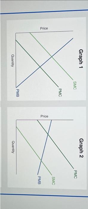Solved Price Graph 1 Quantity SMC PMC PMB Price Graph 2 | Chegg.com