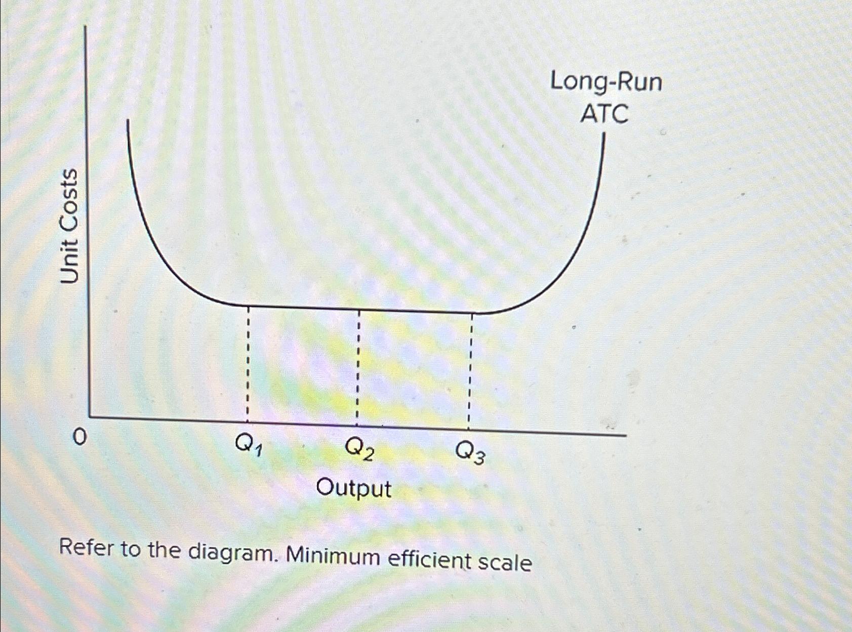 Solved Refer to the diagram. Minimum efficient scale | Chegg.com Solved Refer to the diagram. Minimum efficient scale | Chegg.com