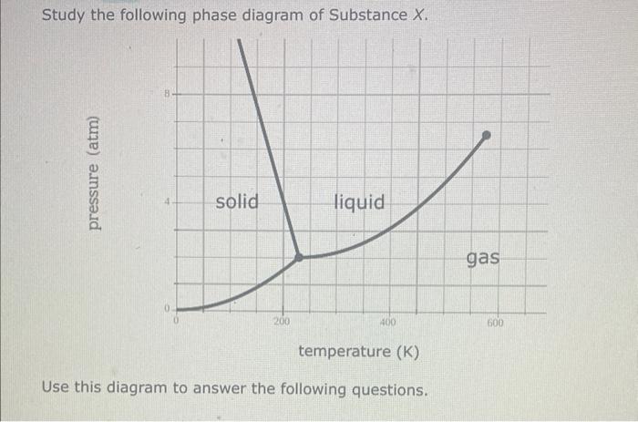 Solved Study the following phase diagram of Substance X. | Chegg.com