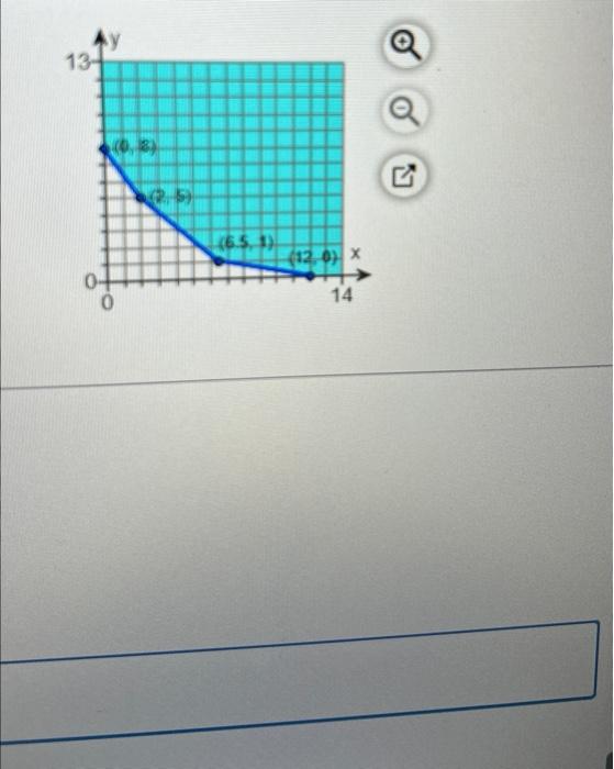 Solved The graph to the right shows a region of feasible | Chegg.com