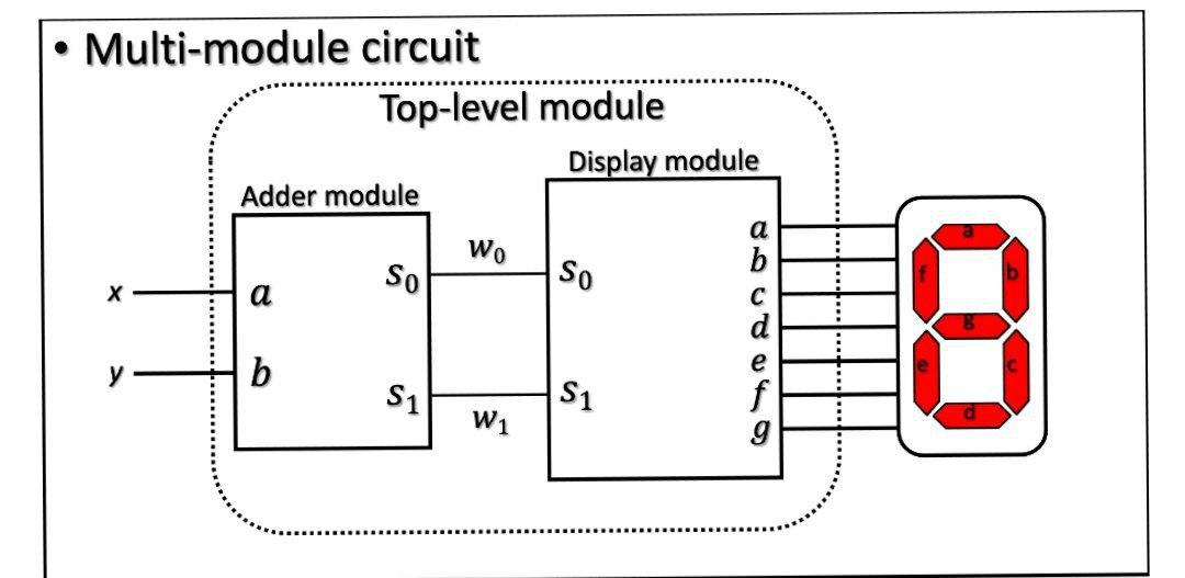 Solved • Multi-module circuit Top-level module Display | Chegg.com