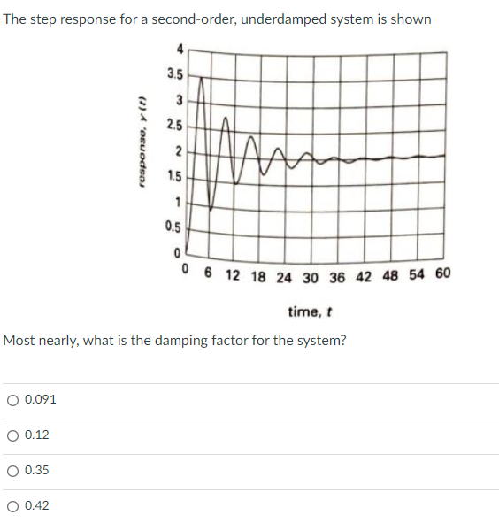 The step response for a second-order, underdamped | Chegg.com