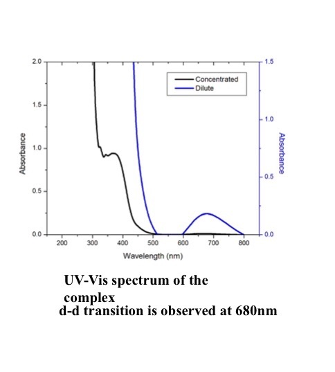 Solved please interpret the UV graph and explain the results | Chegg.com