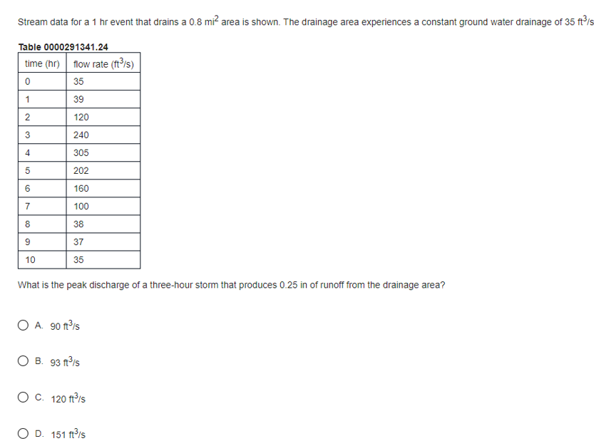 Solved Stream data for a 1hr ﻿event that drains a 0.8mi2 | Chegg.com