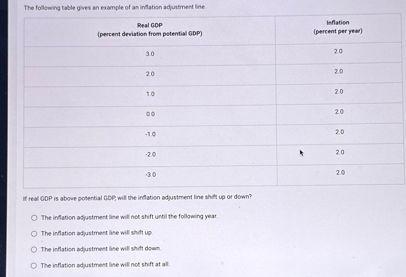 Solved The following table gives an example of an inflation | Chegg.com
